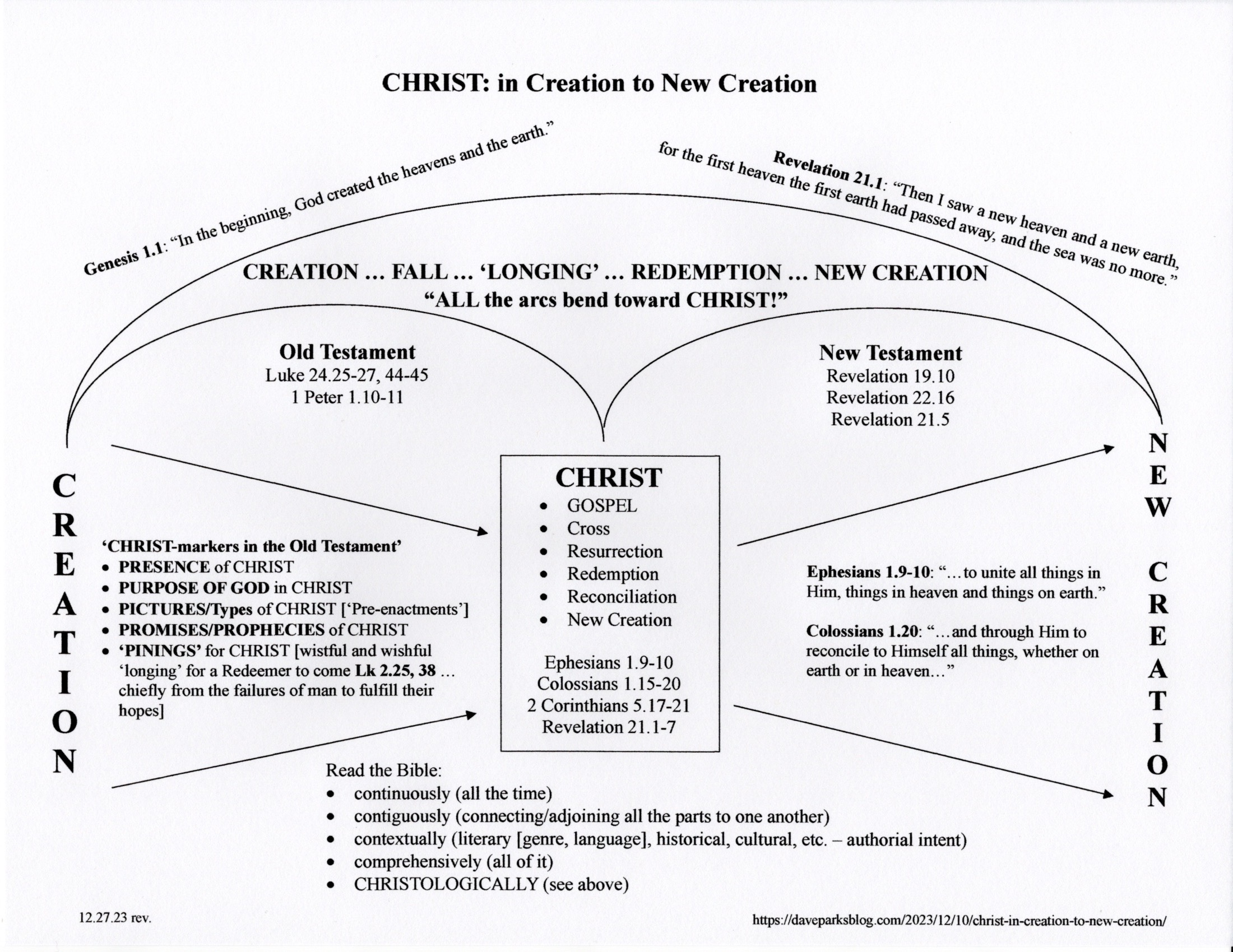 CHRIST: in Creation to New Creation | ~Dave Parks